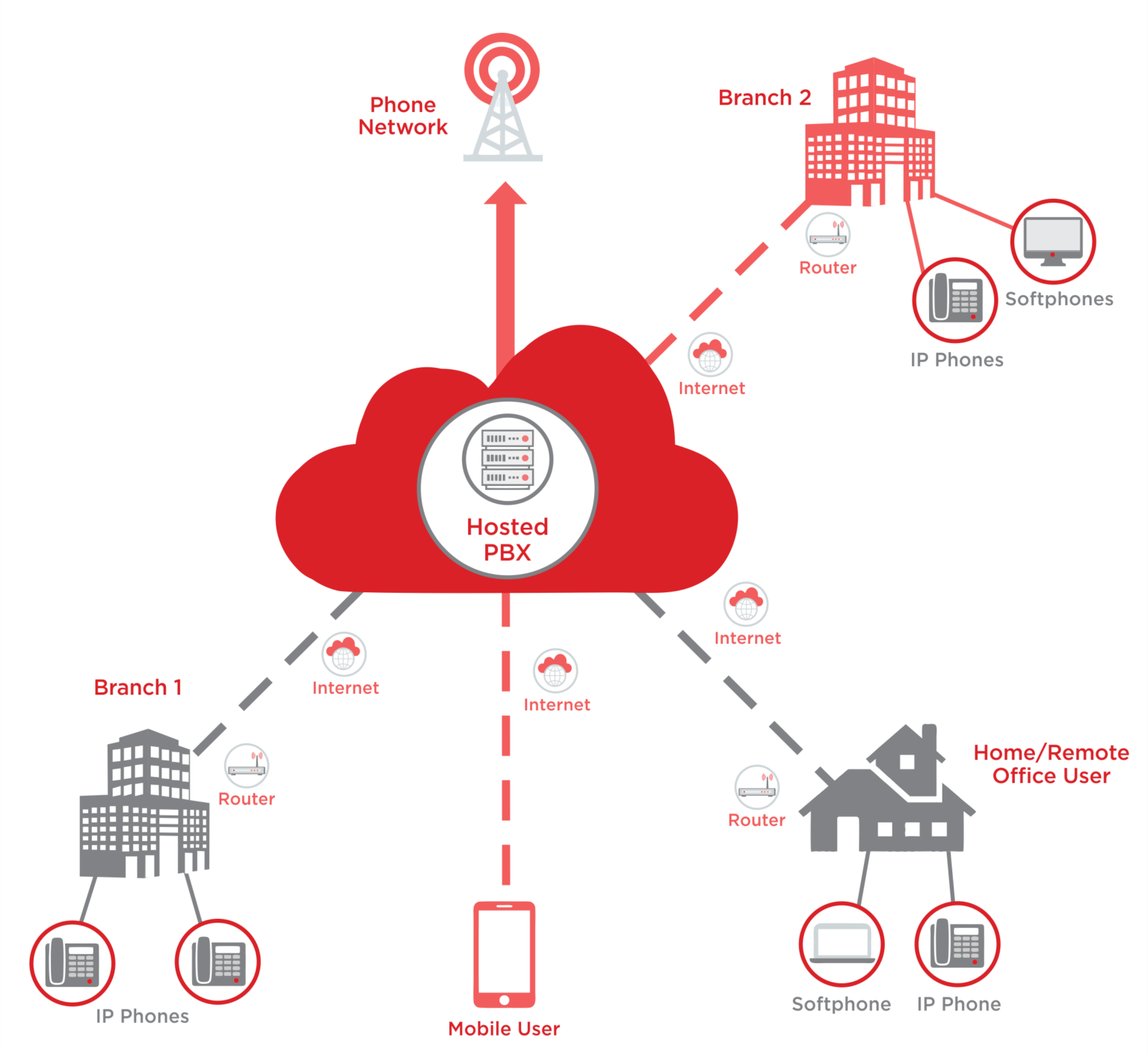 What is a Cloud PBX Phone System for Businesses? | United Telecoms