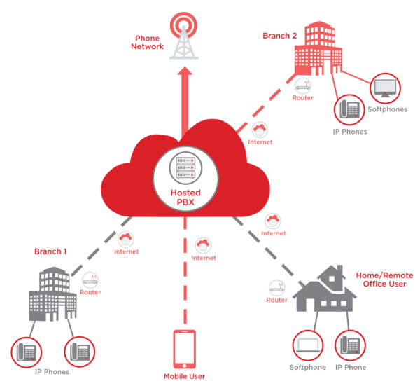 What is a Cloud PBX Phone System for Businesses? | United Telecoms