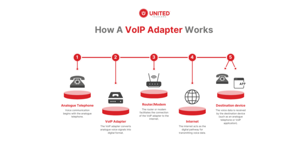 Ultimate Guide to VoIP Adapters | United Telecoms UK